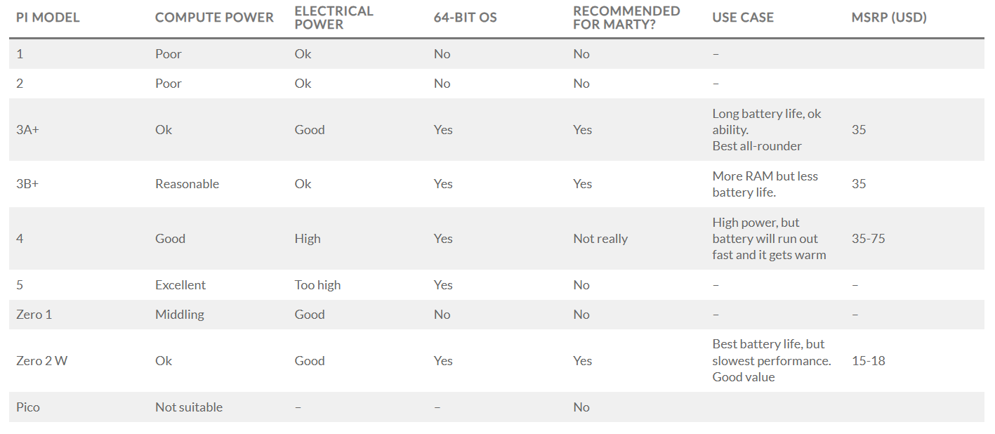 Raspberry Pi et Marty le Robot
